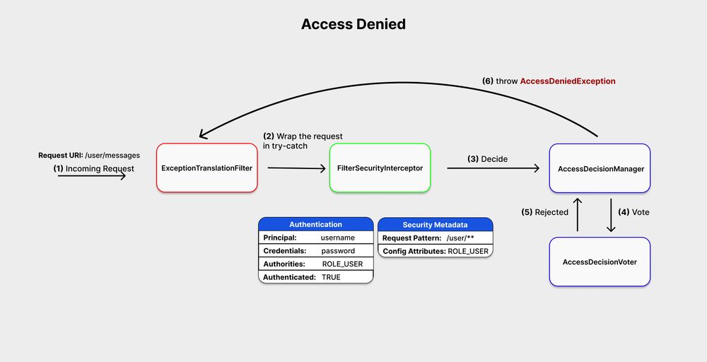 Spring Security Exception Handling