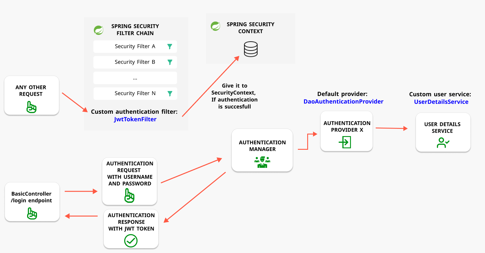 Spring Security Authentication Architecture Explained In Depth