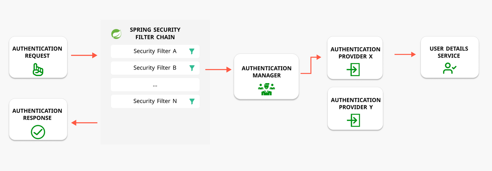 Spring Security Authentication Architecture Explained In Depth