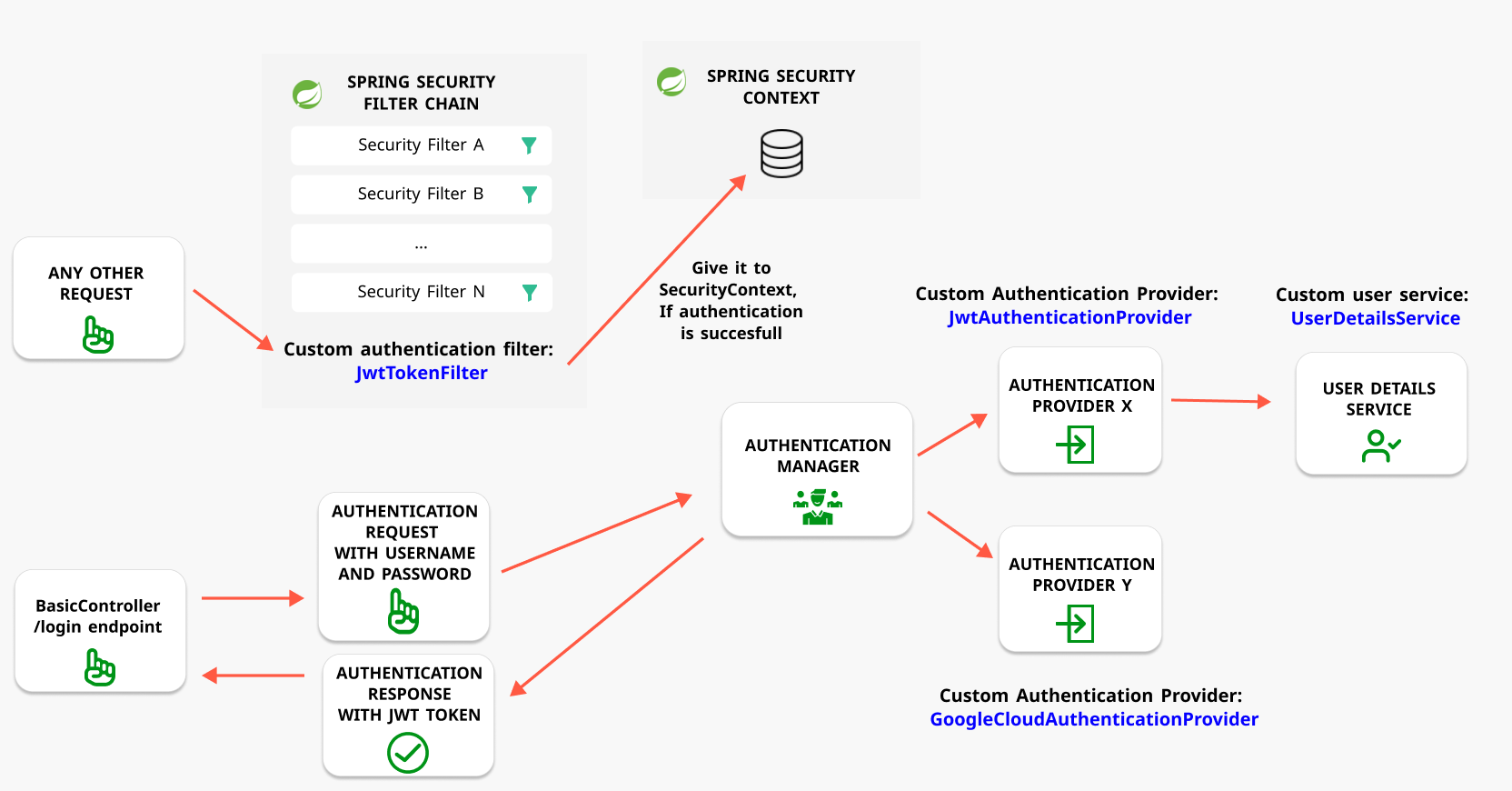 Spring Security: Authentication Architecture Explained In Depth