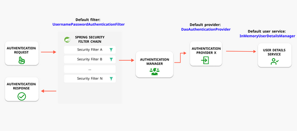 Spring Security: Authentication Architecture Explained In Depth